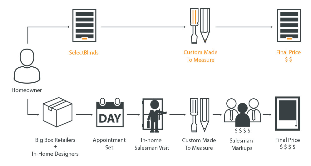 Quality, custom products without the markup